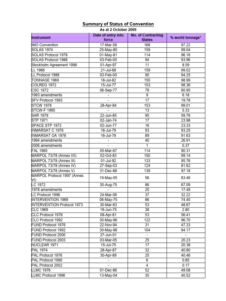 Summary of Status of Conventions | PDF | Shipping
