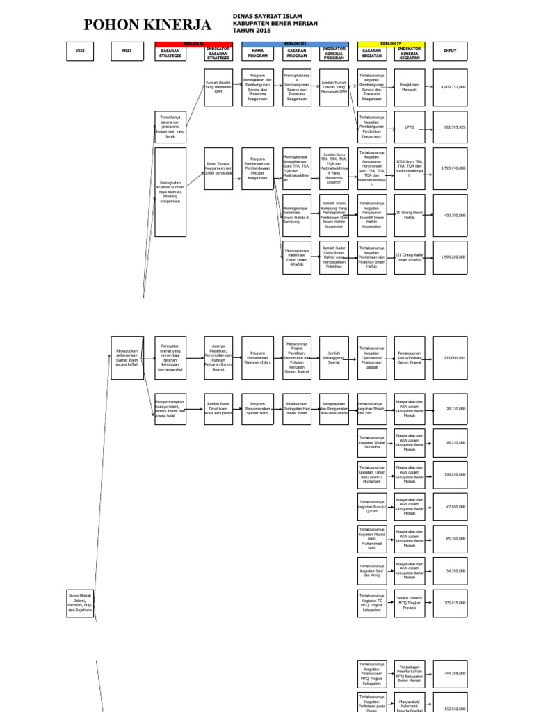 Pohon Kinerja Dsi | PDF