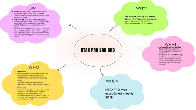 Mind Map Sales | PDF | Taxes | Consultant