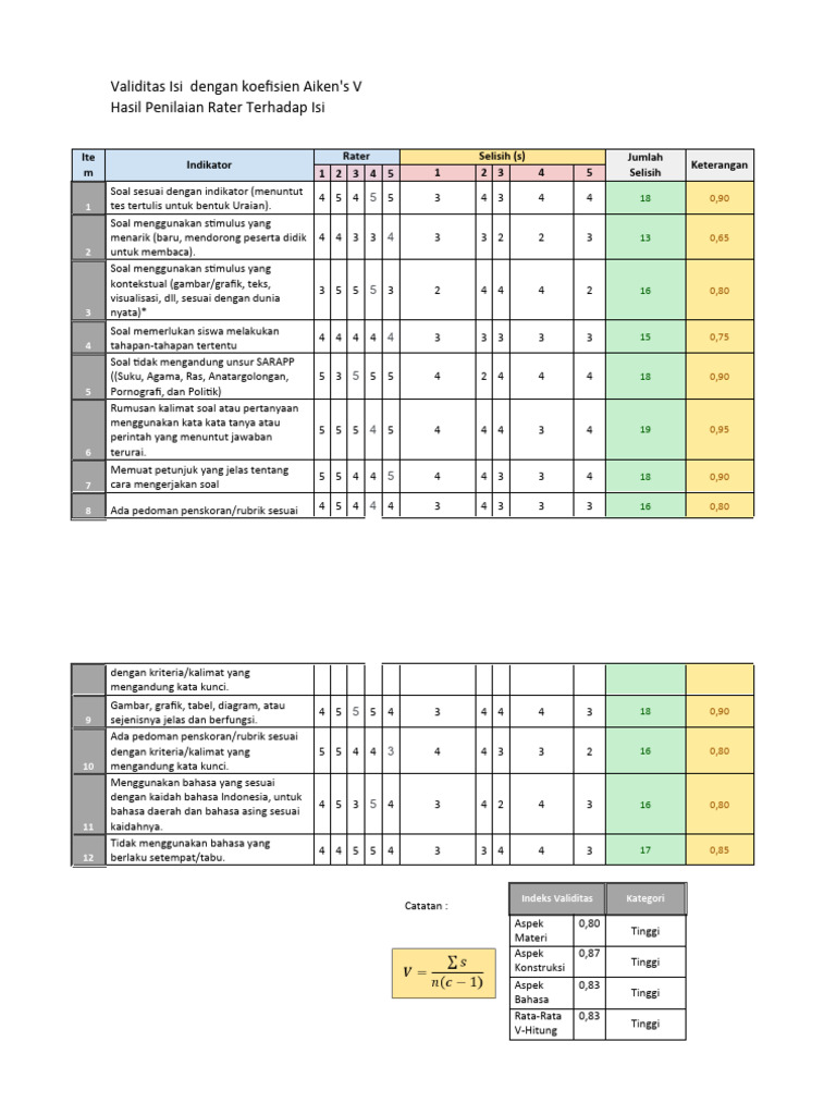 Validitas Isi Dengan Koefisien Aiken | PDF