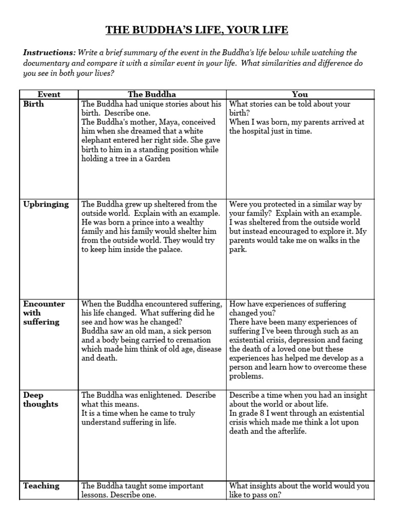 Worksheet - Docx The Buddha's Life, Your Life | PDF | Afterlife
