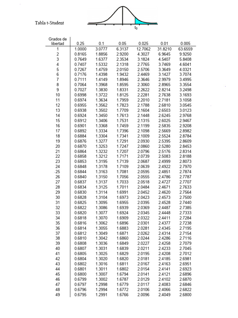 Tabla T Student | PDF