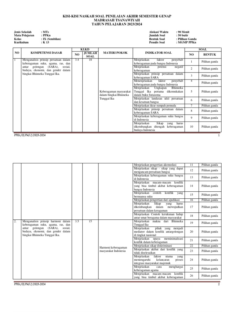 KISI-KISI SOAL PAT PPKN - KELAS IX - 2023-2024 | PDF