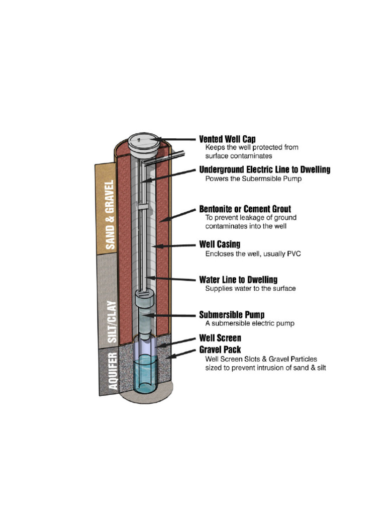 Deep Well Construction | PDF