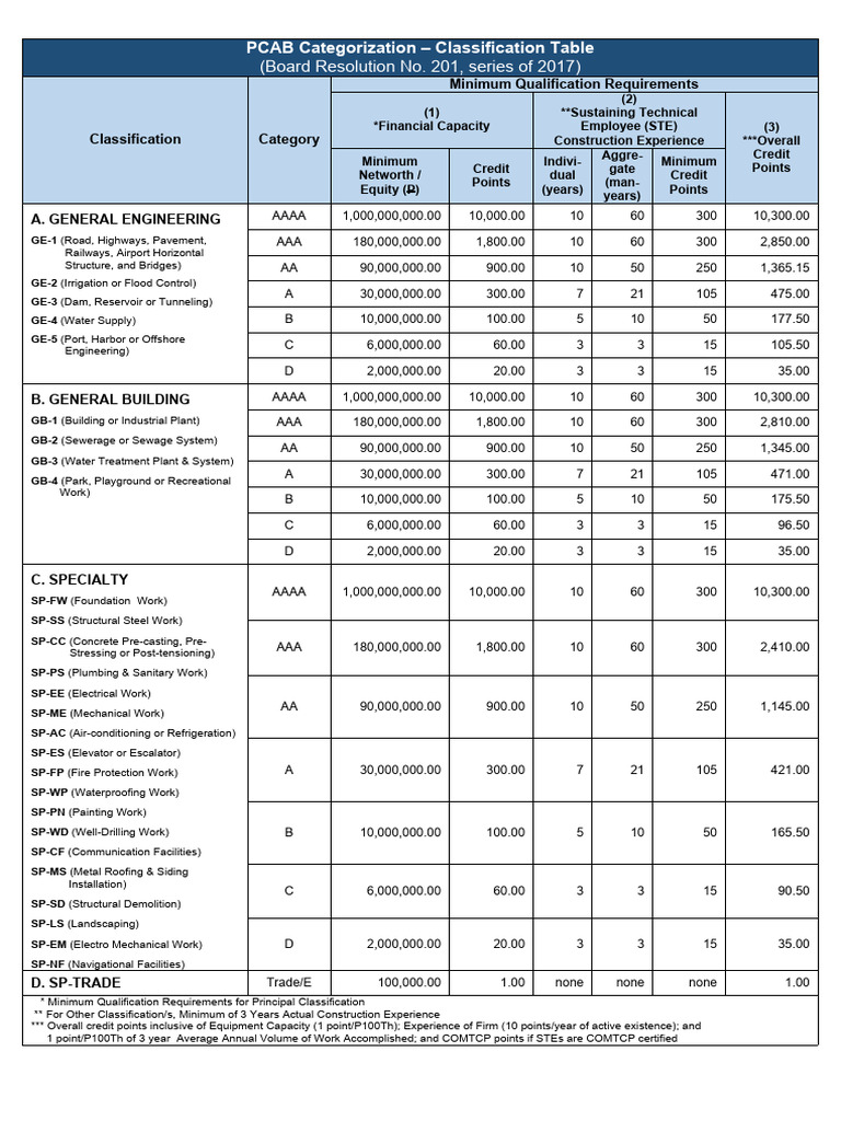 3.0 Arch 422 Research Paper No. 3 Pcab Categorization Classification of Projects | PDF | Water ...