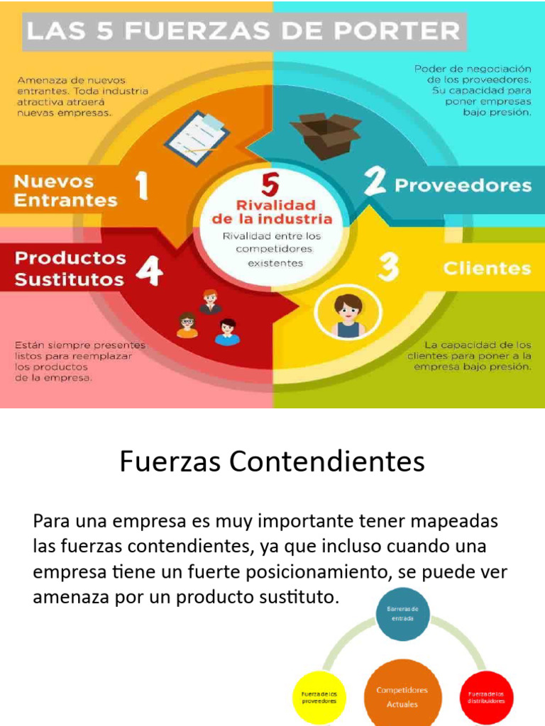 Las 5 Fuerzas de Porter | PDF | Business | Comportamiento