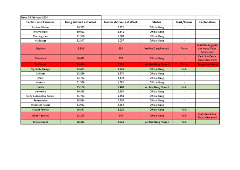 Weekly Gang Activity Report - Feb 2024 | PDF