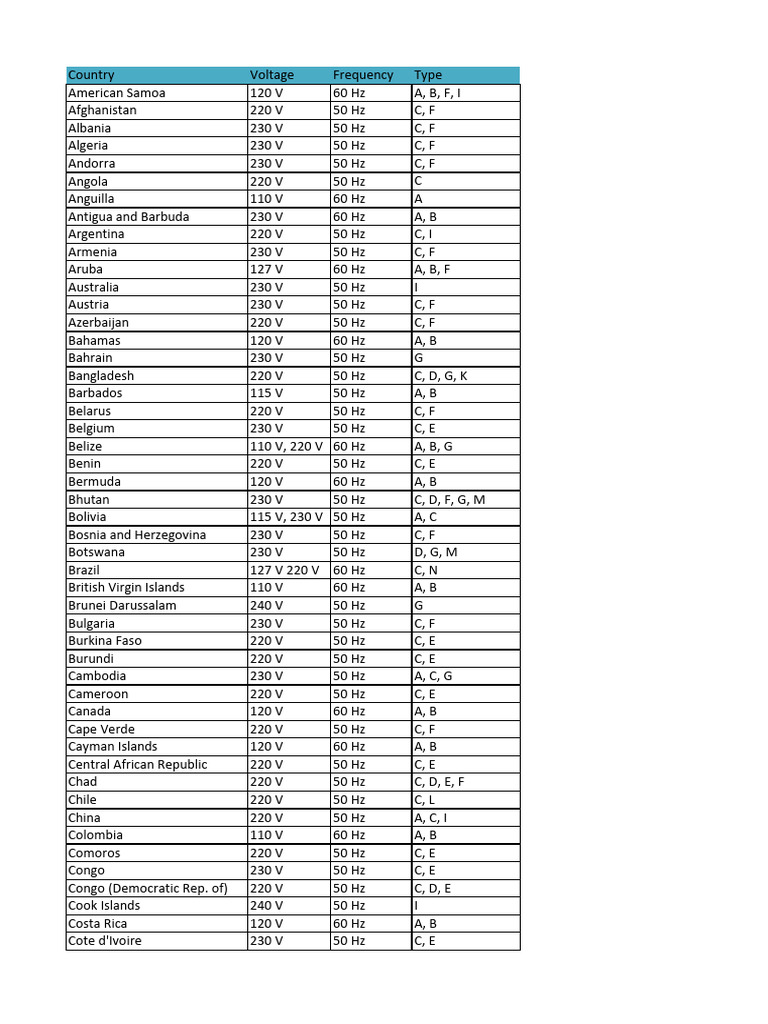 List of Countries With Electrical Socket Types | PDF