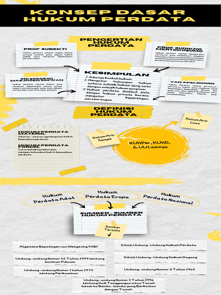 Konsep Dasar Hukum Perdata | PDF