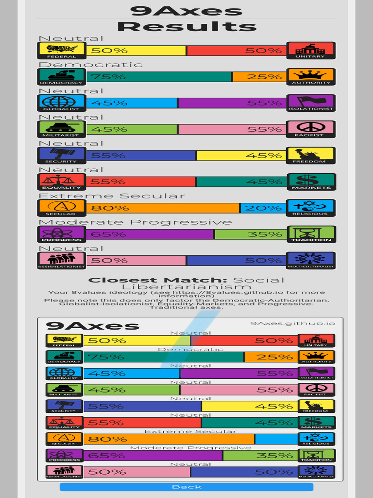 9Axes Political Test Results Summary | PDF