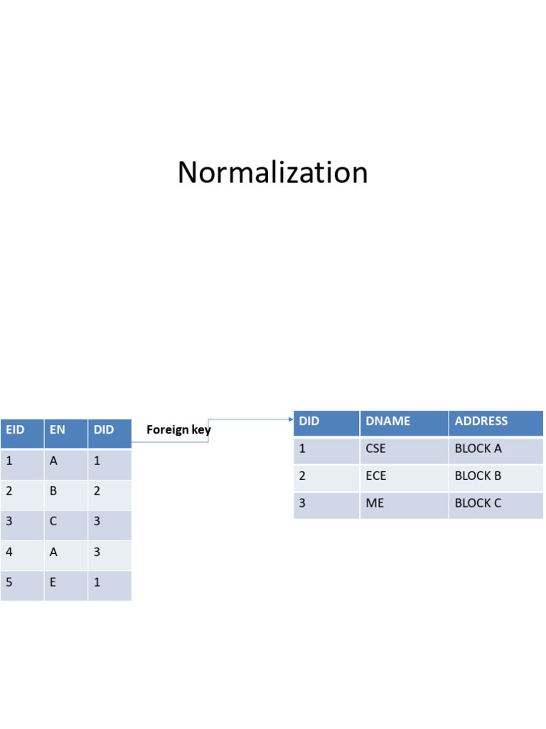 Normalization | Download Free PDF | Information Technology Management | Computer Data