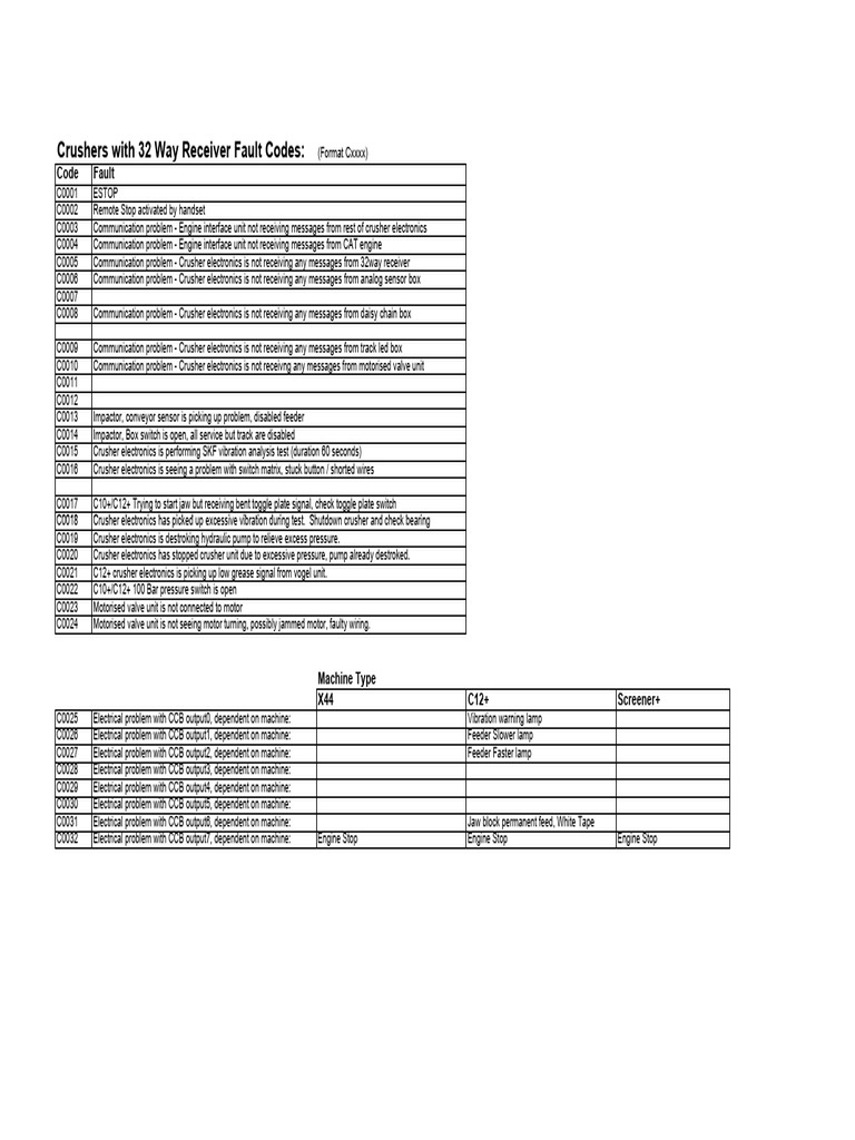 EXTEC Crusher Fault Codes | PDF | Switch | Electronics
