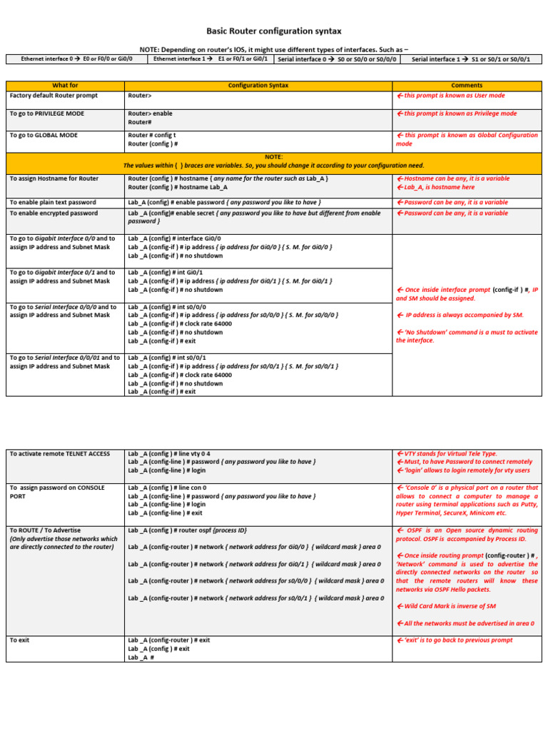 Router Configuration (Tabulated) VERY NB | PDF | Computer Network | Router (Computing)