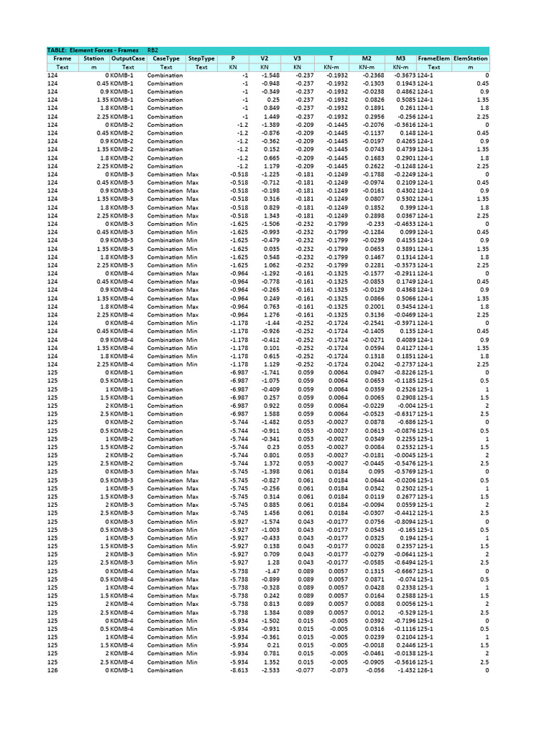 Table: Element Forces - Frames Frame Station Outputcase Casetype Steptype P V2 V3 T M2 M3 ...