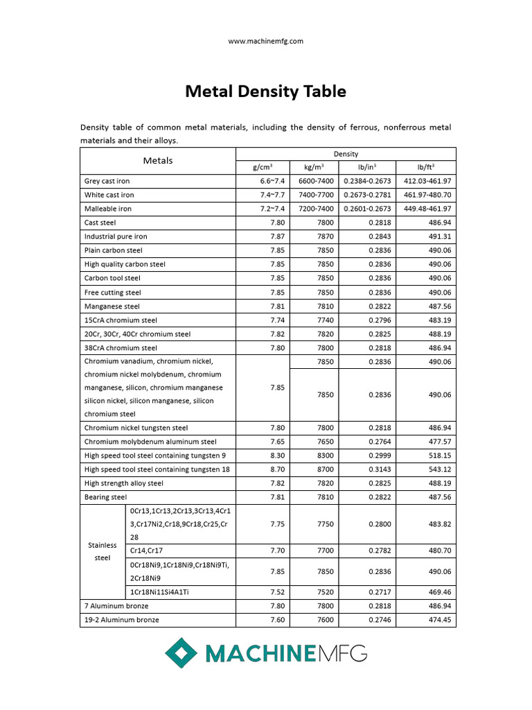 Metal Density Table | PDF | Steel | Metals