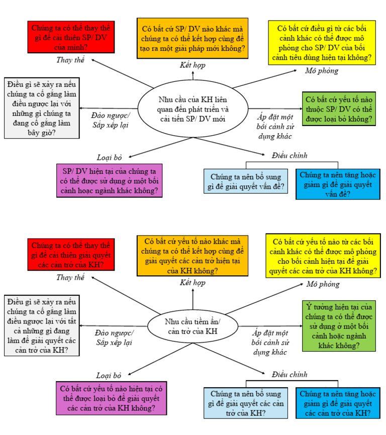 Mẫu Tư Duy Khung SCAMPER | PDF