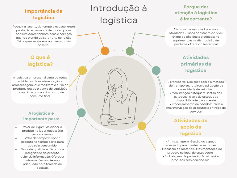 Mapa Mental - Logística | Download grátis PDF | Logística | Economia de negócios