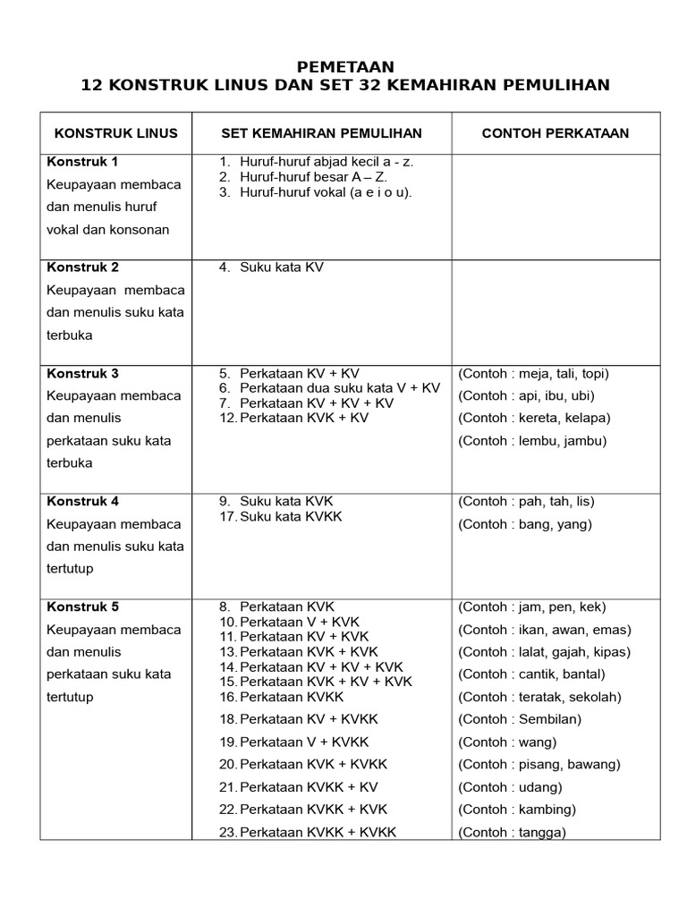 12 Konstruk-Pemetaan Pemulihan | PDF | Ilmu Sosial | Seni & Disiplin Bahasa