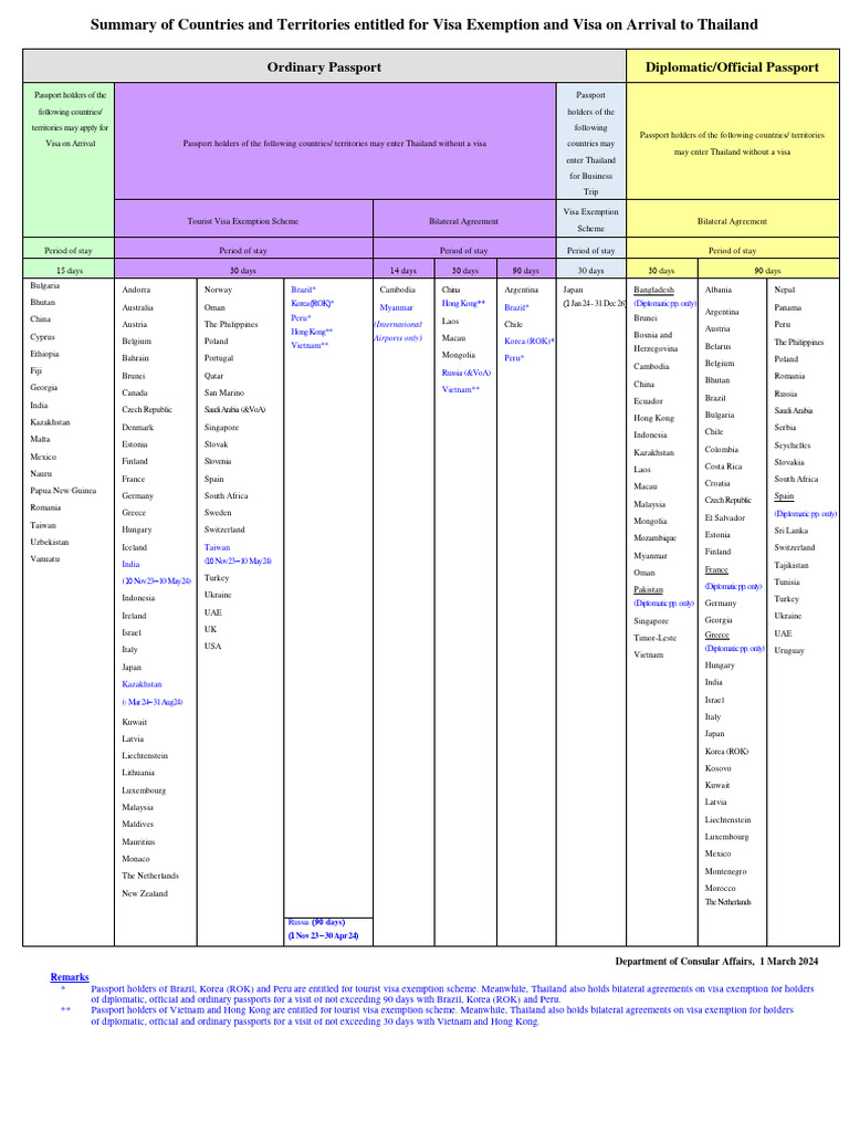 List of Countries Entitled For Visa Exemption and Visa On Arrival To ...