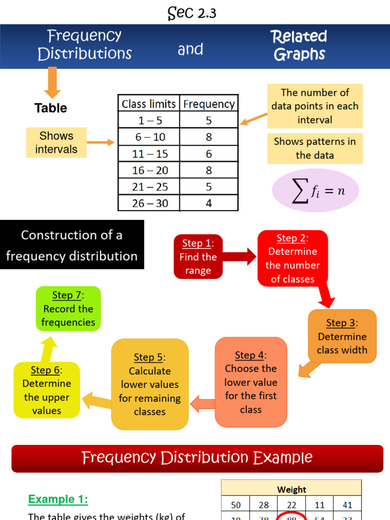 Sec 2.3 - Frequency Distributions - 2021 | PDF | Histogram | Skewness