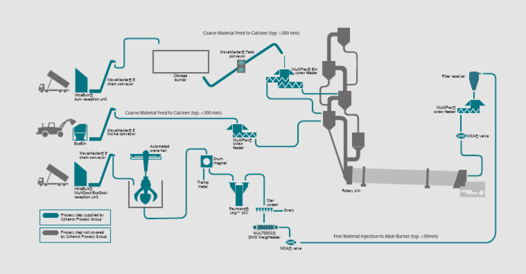 Alternative Fuels Cement Process Flow Sheet | PDF | Industrial Processes | Materials