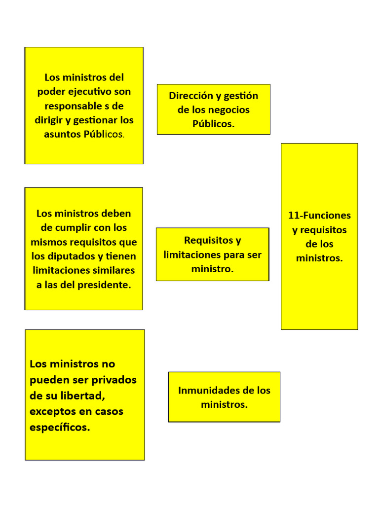 mapa mental 2 | PDF | Gobierno | Gobernancia