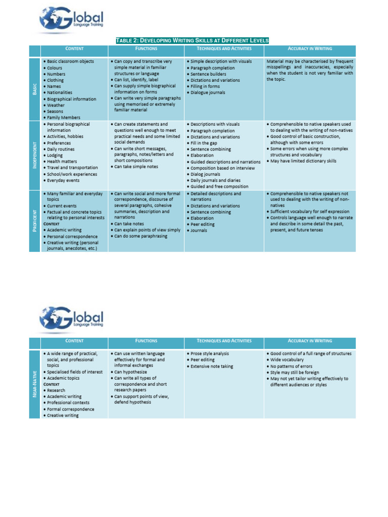 Table 2 - Developing Writing Skills at Different Levels 20 de Marzo ...