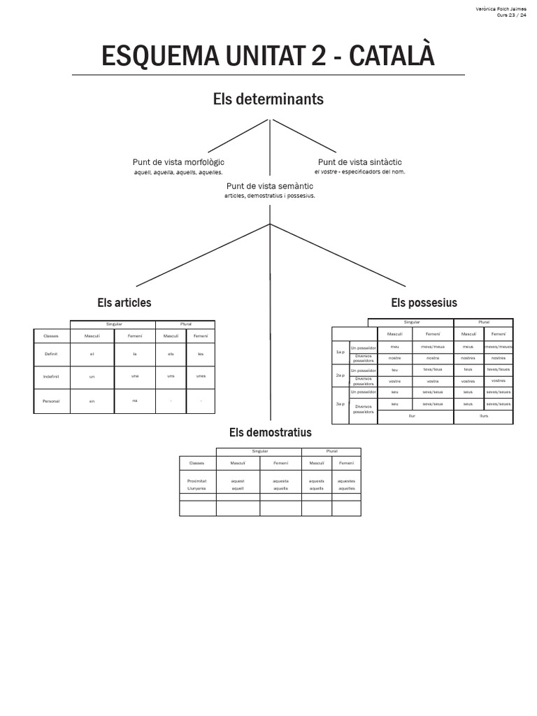 Esquema Unitat 2 Català Def | PDF