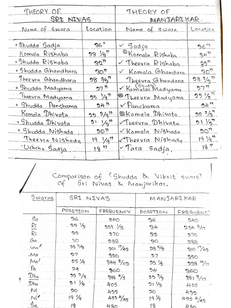 Sageeth Visharad Part L Theory | PDF