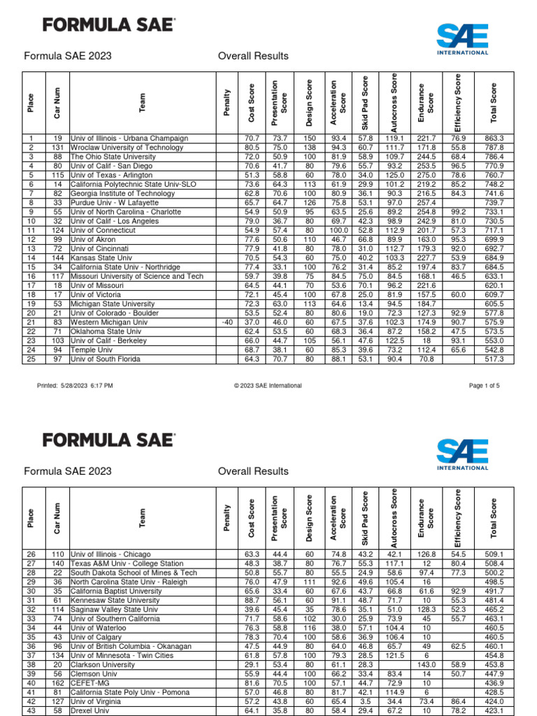 FSAE 2023 Results | PDF | Open Wheel Racing