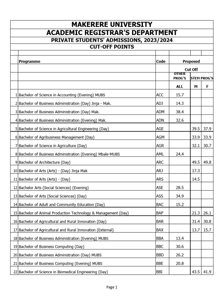 2023/24 Private Student Cut-Off Points | PDF | Science | Engineering