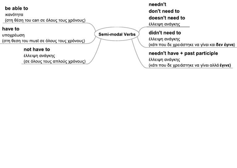 Semi-Modal Verbs Mindmap | PDF