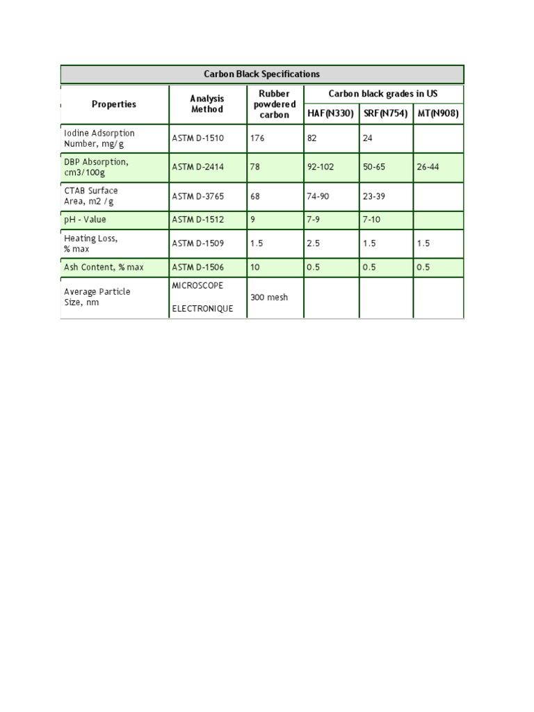 Carbon Black Specifications Properties Analysis Method Rubber Powdered ...