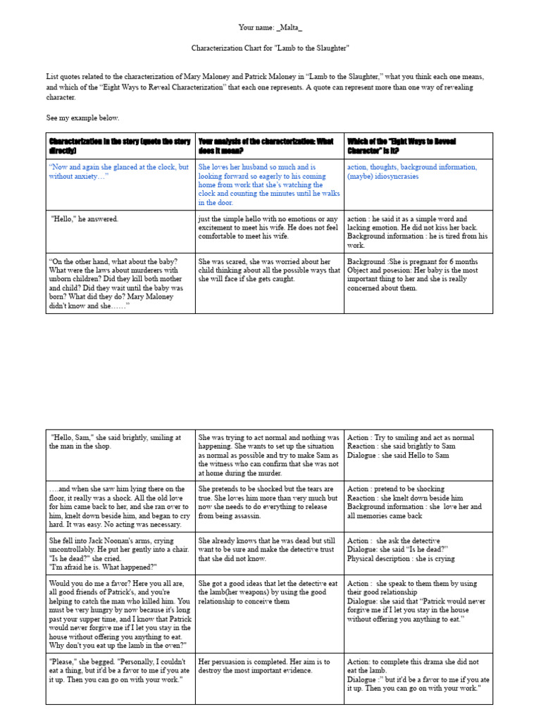 malta characterization chart for lamb to the slaughter | PDF