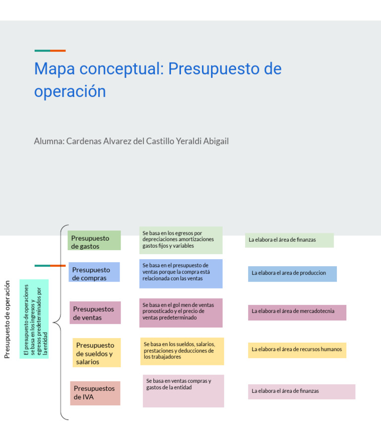Mapa Conceptual - Presupuesto de Operación | PDF Mapa Conceptual - Presupuesto de Operación | PDF