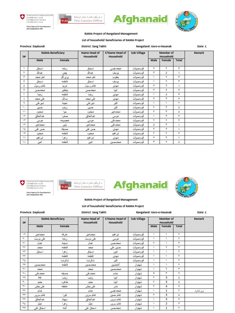 RAMA Project of Rangeland Management | PDF