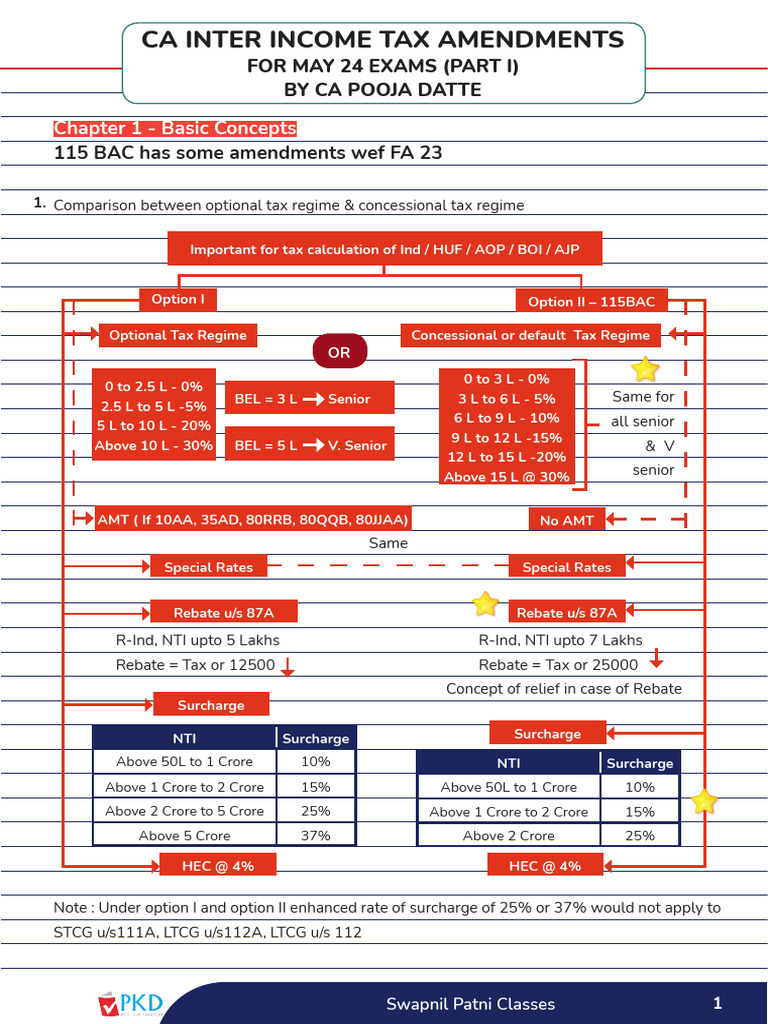 CA Inter Tax Amendments Guide | PDF | Capital Gains Tax | Tax Deduction
