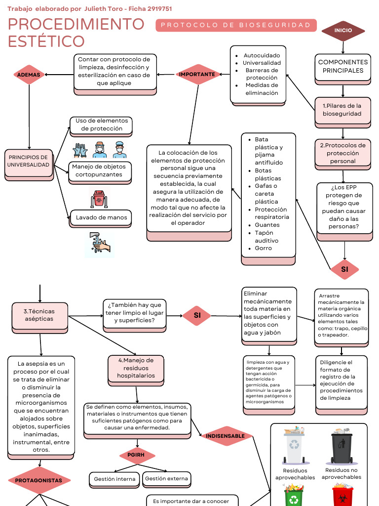 Flujograma Procedimiento Estético. AA2-EV01 | Descargar gratis PDF | Residuos | Esterilización ...