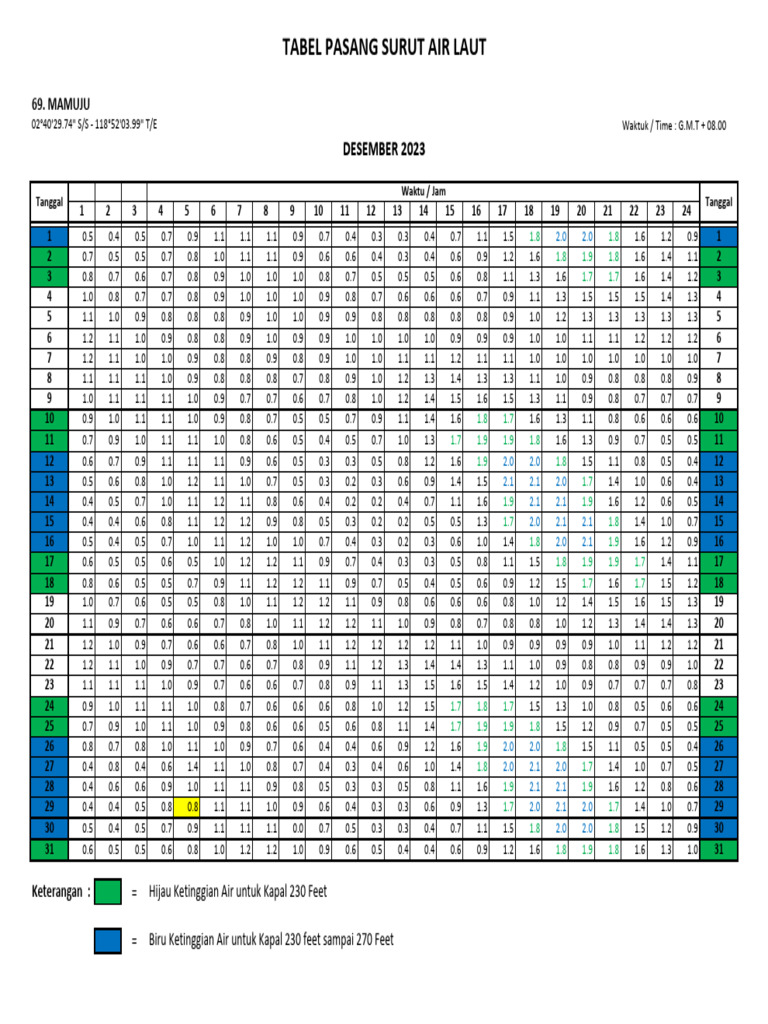Tabel Pasang Surut Air Laut Bulan Desember 2023 | PDF