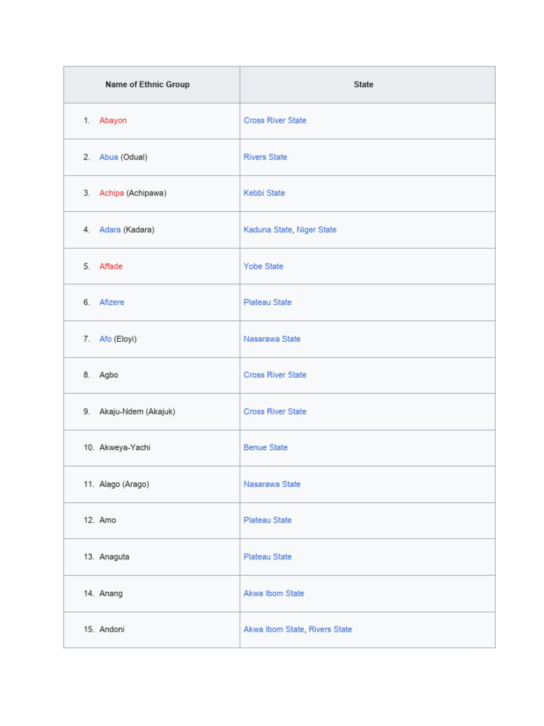 Name of Ethnic Group | PDF | Ethnicity | Ethnic Groups