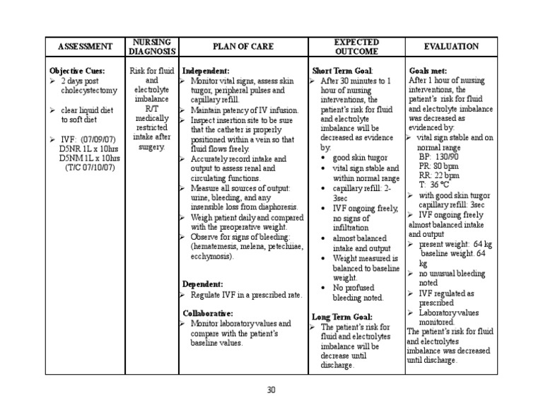 Assessment Nursing Diagnosis Plan of Care Expected Outcome Evaluation ...