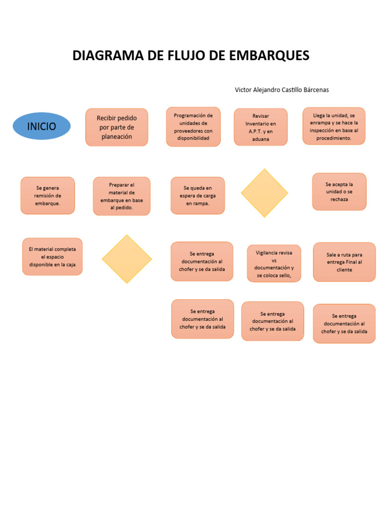 Diagrama de Flujo de Embarques | PDF