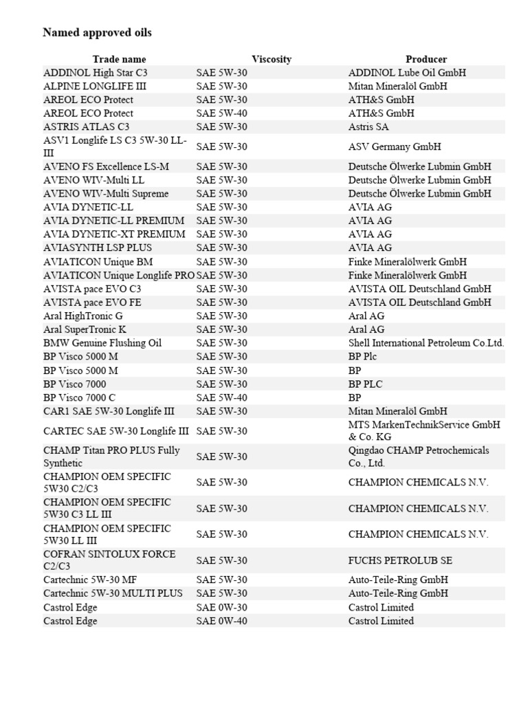 LL04 Oil List BMW Approved | PDF | Motor Oil | Petroleum