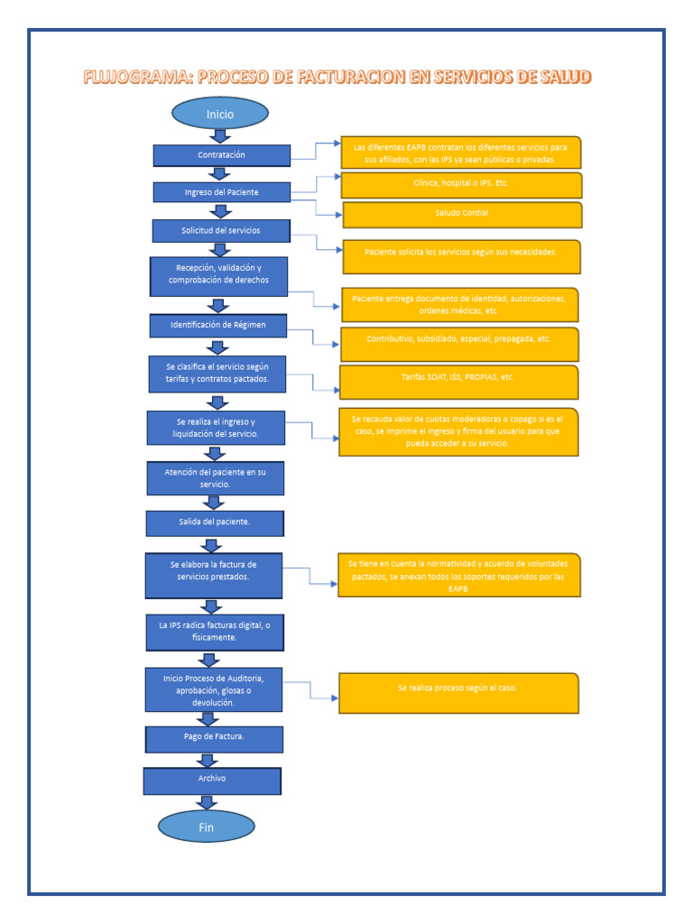 Flujograma de Proceso de Facturacion en Servicios de Salud | PDF Flujograma de Proceso de Facturacion en Servicios de Salud | PDF