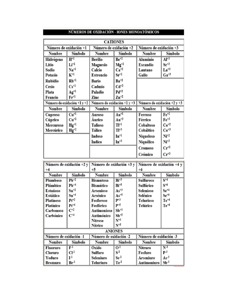 Tabla de Iones y Cationes | PDF