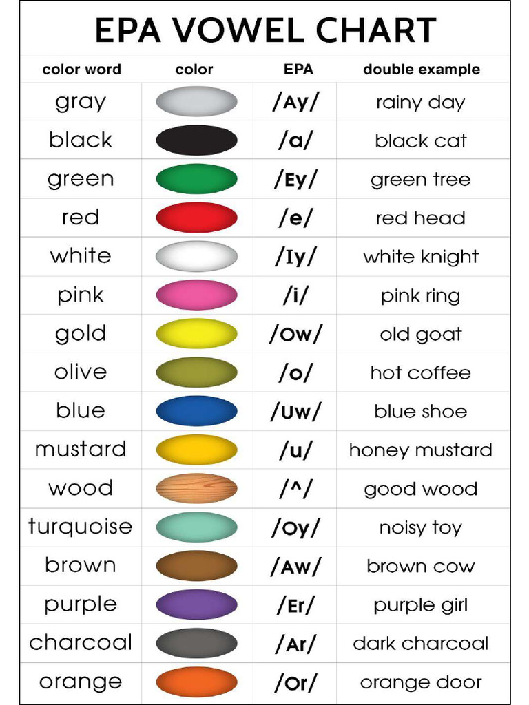 EPA Vowel Chart | PDF
