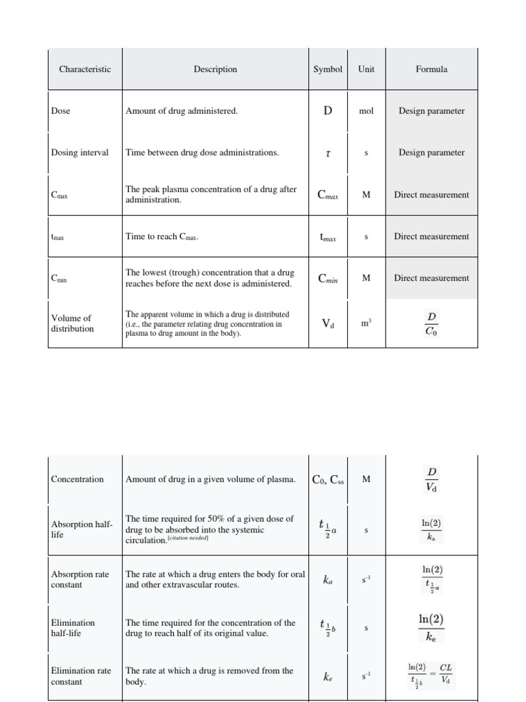 Pharmacokinetic Formulas Overview | PDF | Pharmacokinetics | Pharmacy