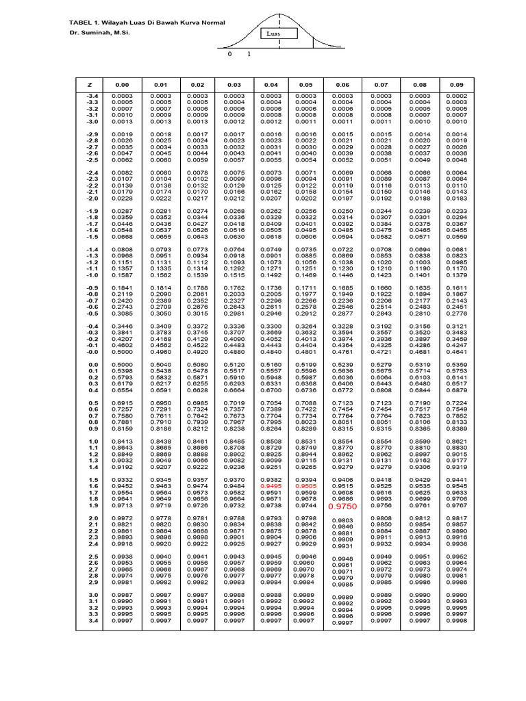 Tabel Z Dan T | PDF