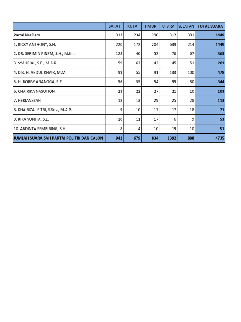 Rekap Nasdem Prov | PDF
