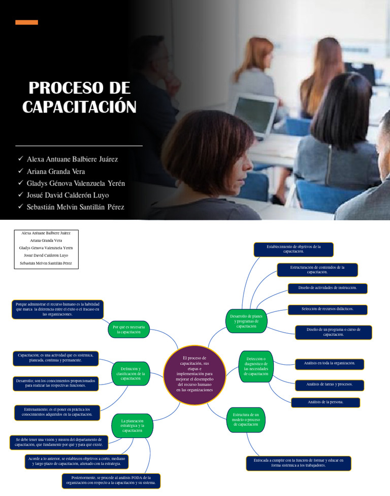 Mapa Mental Proceso De Capacitación Pdf Gestión De Recursos Humanos